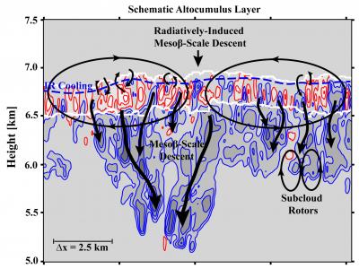 Altocumulus Cloud Cross Sectio [IMAGE] | EurekAlert! Science News Releases