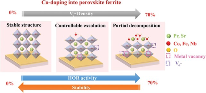 Activating lattice oxygen in perovskite oxide | EurekAlert!
