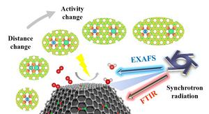 Regulating atomic Fe-Rh site distance for eff | EurekAlert!