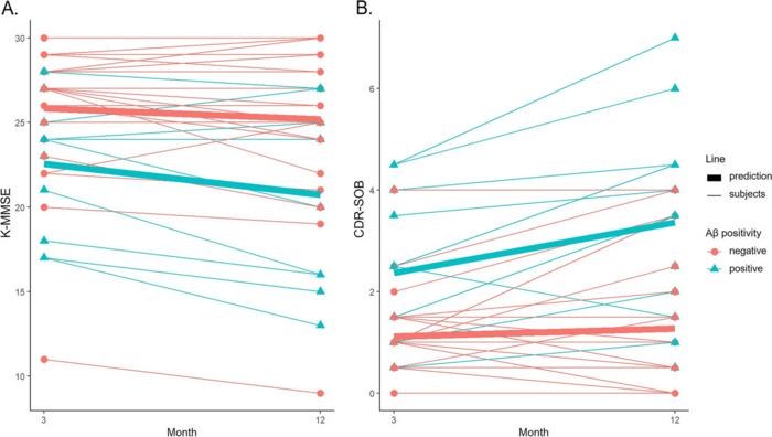 Cognitive trajectory according [IMAGE] | EurekAlert! Science News Releases