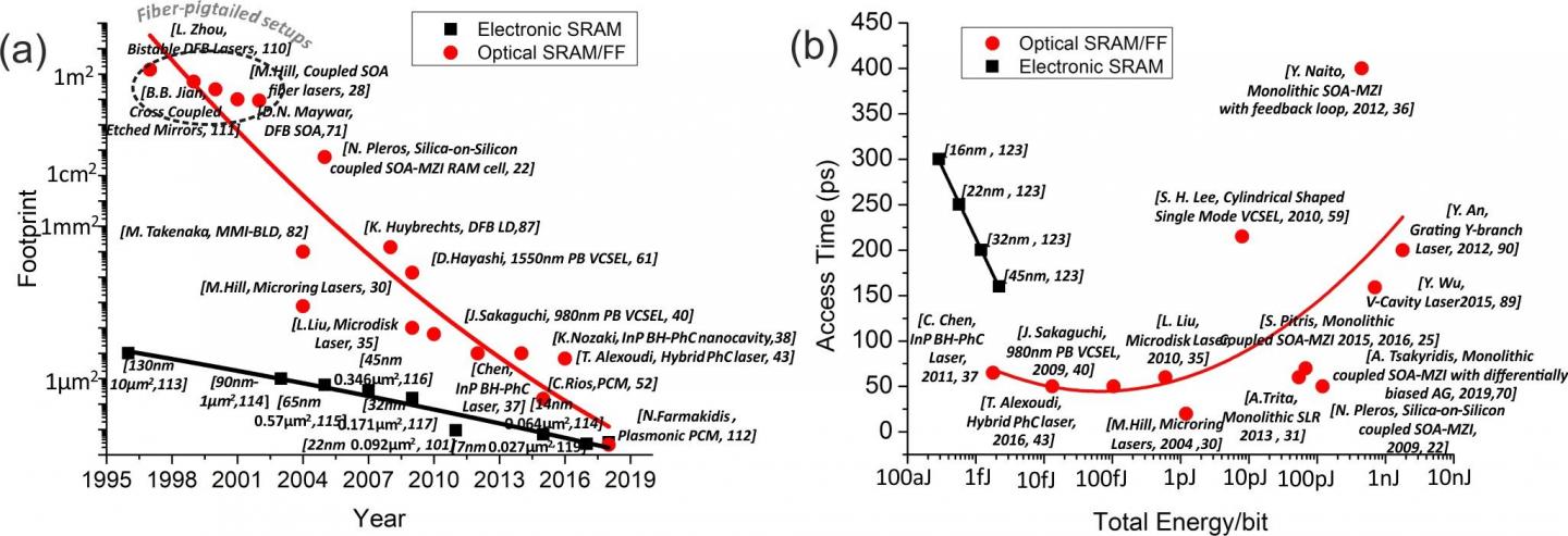 Optical Vs. Electrical Memory [IMAGE] | EurekAlert! Science News Releases