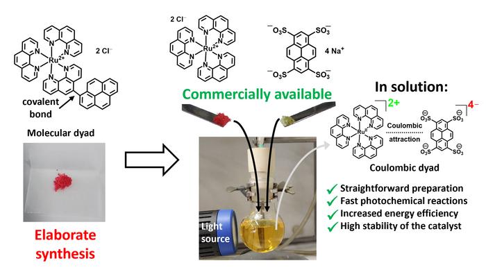 Coulombic dyad catalyst class [IMAGE] | EurekAlert! Science News Releases