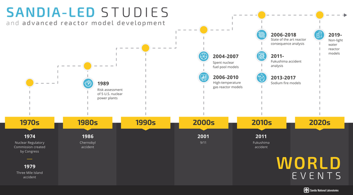 History of nuclear safety mode [IMAGE] | EurekAlert! Science News Releases