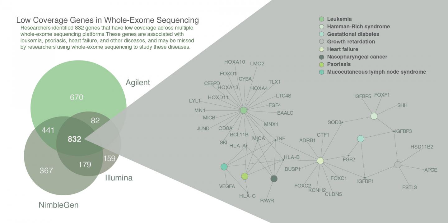 Disease-associated genes routinely missed in | EurekAlert!