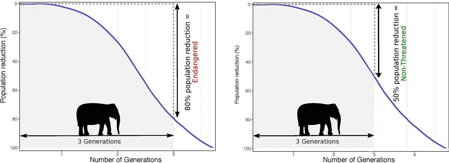 Population Reduction Model for [IMAGE] | EurekAlert! Science News Releases