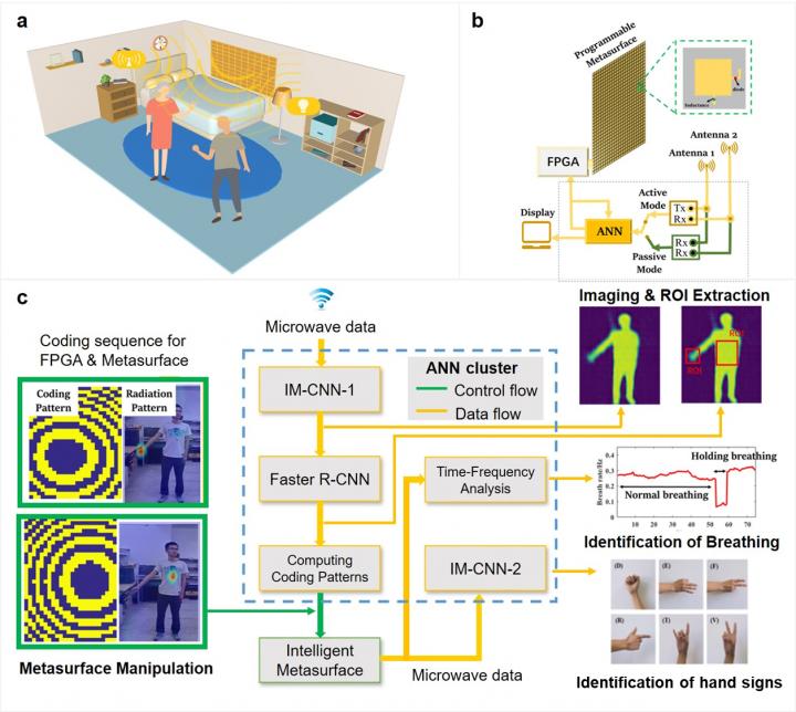 Intelligent metasurface imager and recognizer | EurekAlert!