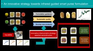 Smart formulation in food technology: Harness | EurekAlert!