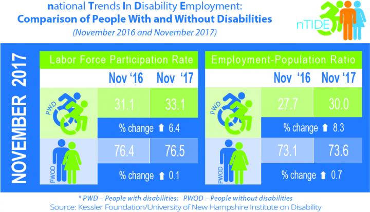 nTIDE November 2017 Jobs Report: Ongoing job | EurekAlert!