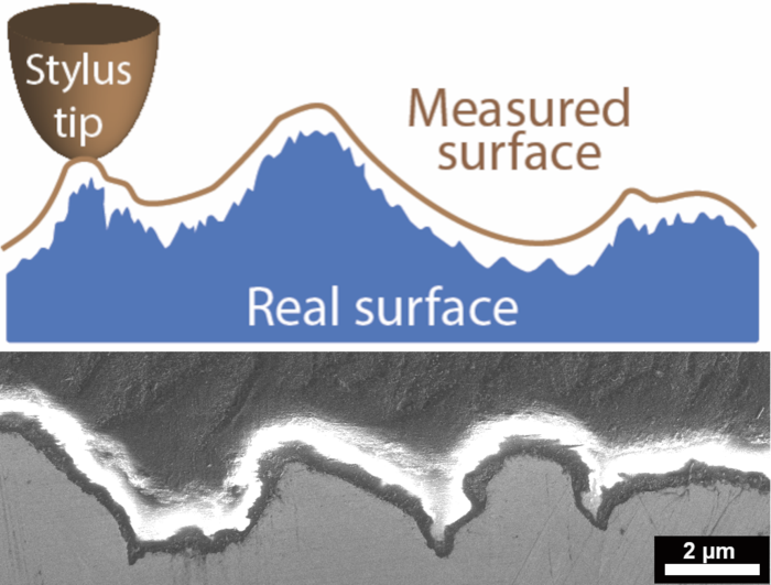 Stylus Profilometry Compared t [IMAGE] | EurekAlert! Science News Releases