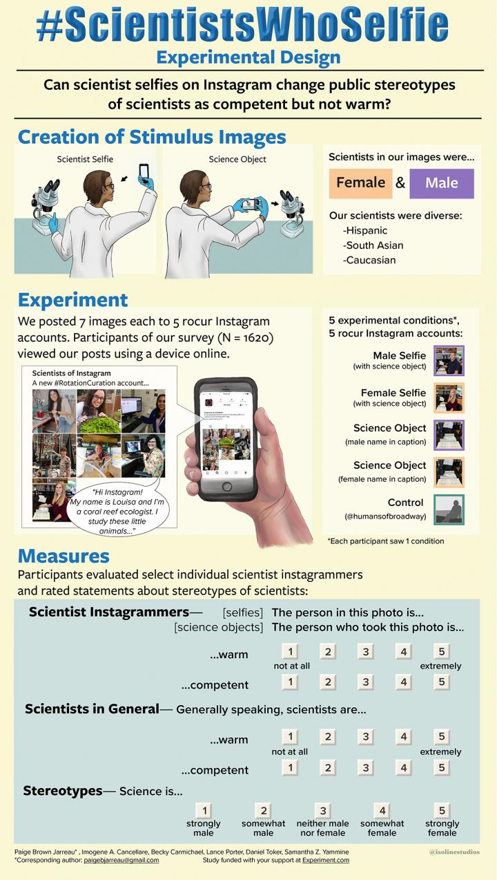 New study shows scientists who selfie garner | EurekAlert!