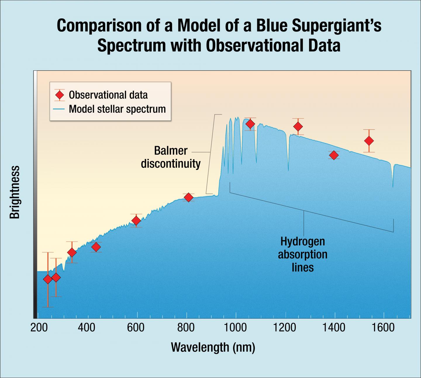 Blue Supergiant's Spectrum [IMAGE] | EurekAlert! Science News Releases