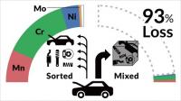 Optimizing recycling of scrap car parts yield | EurekAlert!