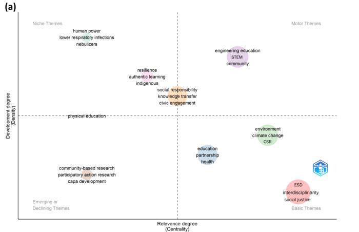 Thematic map of clusters and a [IMAGE] | EurekAlert! Science News Releases