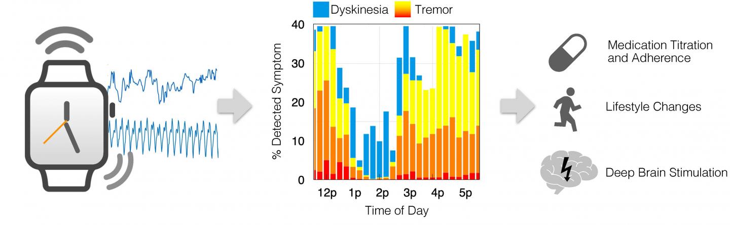 Smartwatch sensors enable remote monitoring & | EurekAlert!