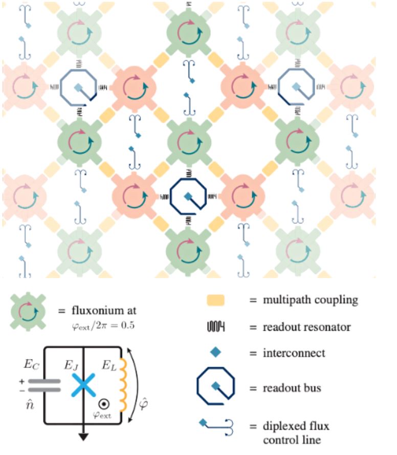 Innovating quantum computers with fluxonium p | EurekAlert!