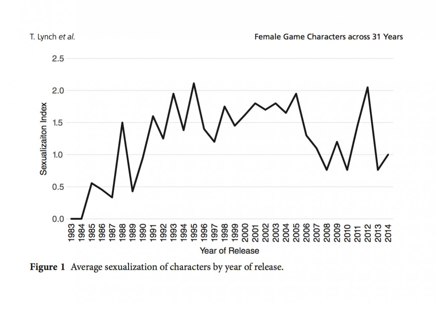 Survey of 31 years of video games shows a dec | EurekAlert!