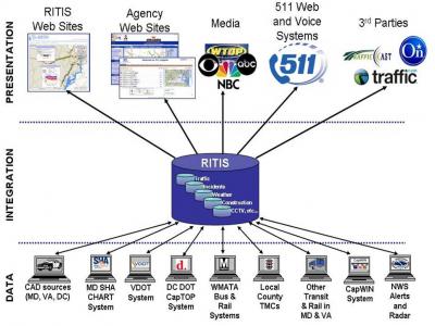 RITIS System [IMAGE] | EurekAlert! Science News Releases