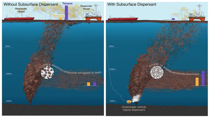 Dispersant Use Comparison [IMAGE] | EurekAlert! Science News Releases