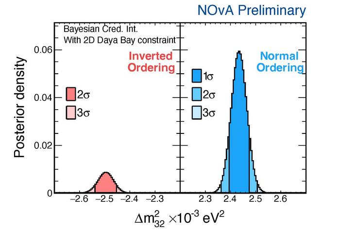 New NOvA results add to mystery of neutrinos | EurekAlert!