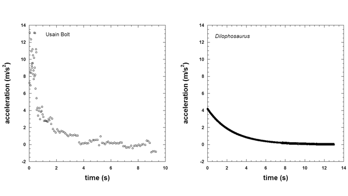 Acceleration of Usain Bolt (le [IMAGE] | EurekAlert! Science News Releases