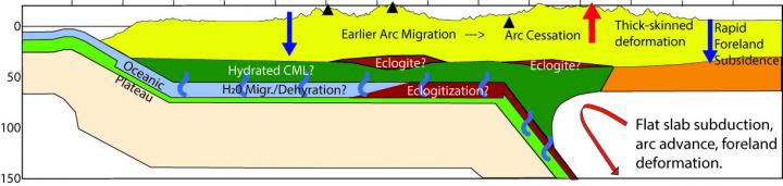 Flat Slab Subduction [IMAGE] | EurekAlert! Science News Releases