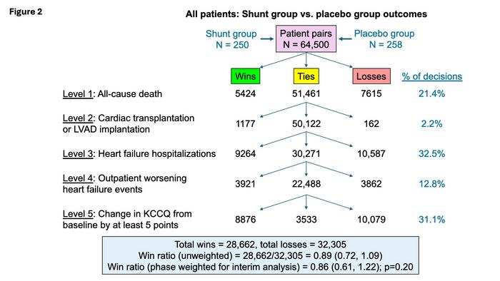 Inter-atrial shunts may benefit some heart fa | EurekAlert!