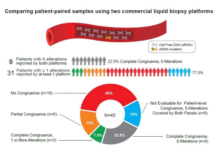 Liquid biopsy results differed substantially | EurekAlert!