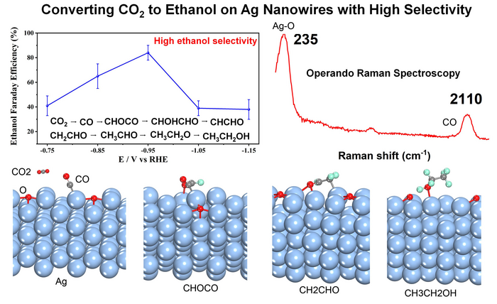 Converting CO2 to ethanol on Ag nanowires wit | EurekAlert!