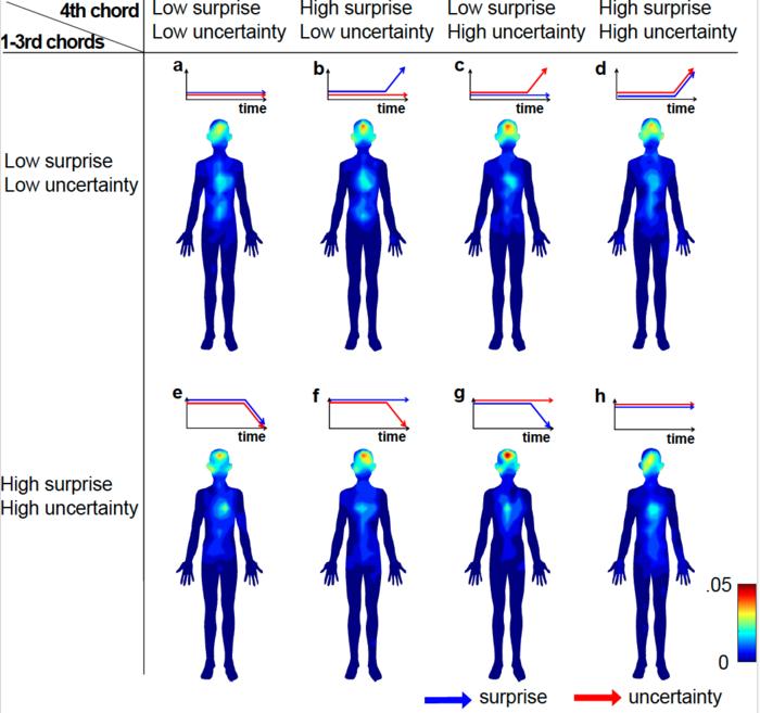 Body maps of music sensation. [IMAGE] | EurekAlert! Science News Releases