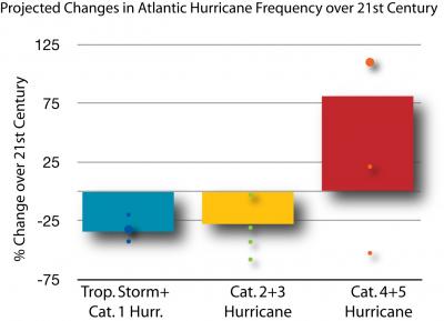 Fewer, but More Intense Hurricanes (2 of 3) | EurekAlert!