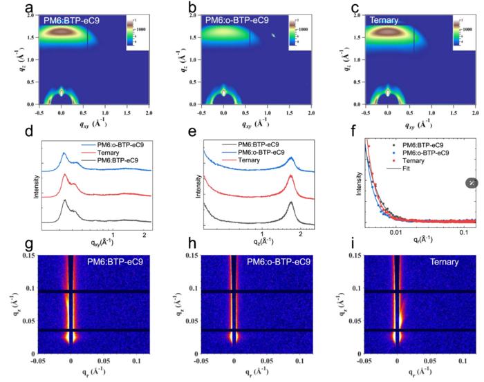 GIWAXS and GISAXS measurements [IMAGE] | EurekAlert! Science News Releases