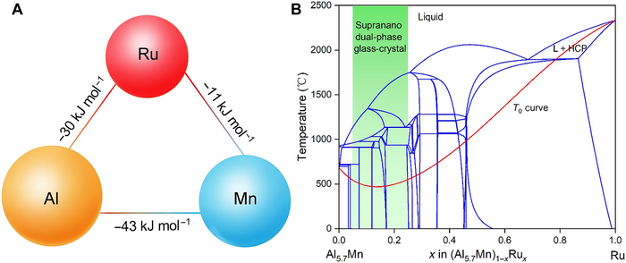 Thermodynamics-guided design [IMAGE] | EurekAlert! Science News Releases