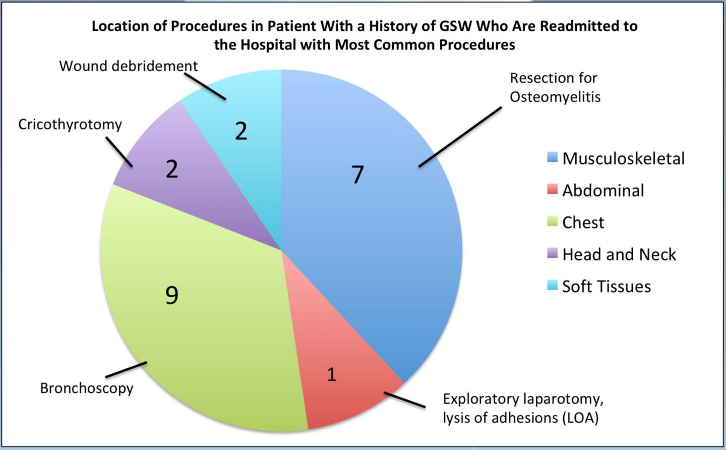 Gunshot Injuries Have Long-ter [IMAGE] | EurekAlert! Science News Releases