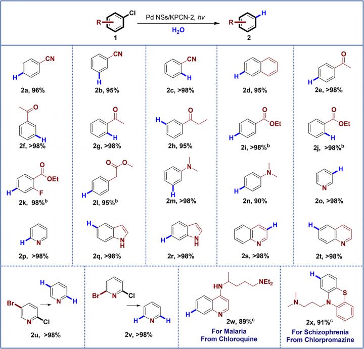 Table 1 Dechlorination of Aryl [IMAGE] | EurekAlert! Science News Releases