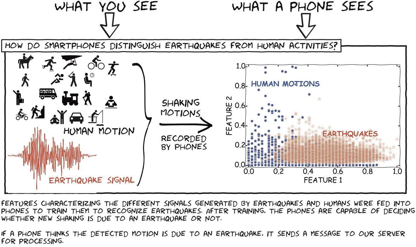 'MyShake': A Smartphone App for Early Earthqu | EurekAlert!
