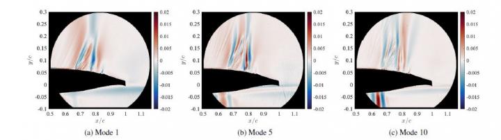 Three modes showing Mach wave [IMAGE] | EurekAlert! Science News Releases