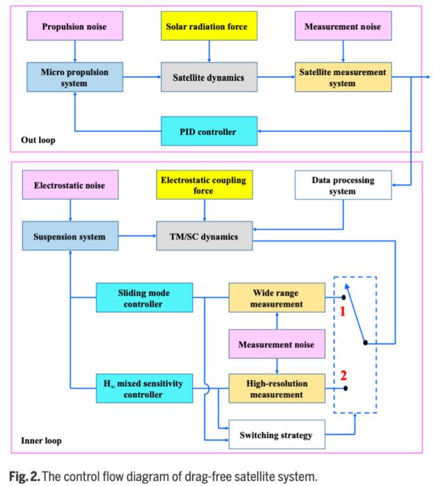Fig. 2 The control flow diagra [IMAGE] | EurekAlert! Science News Releases