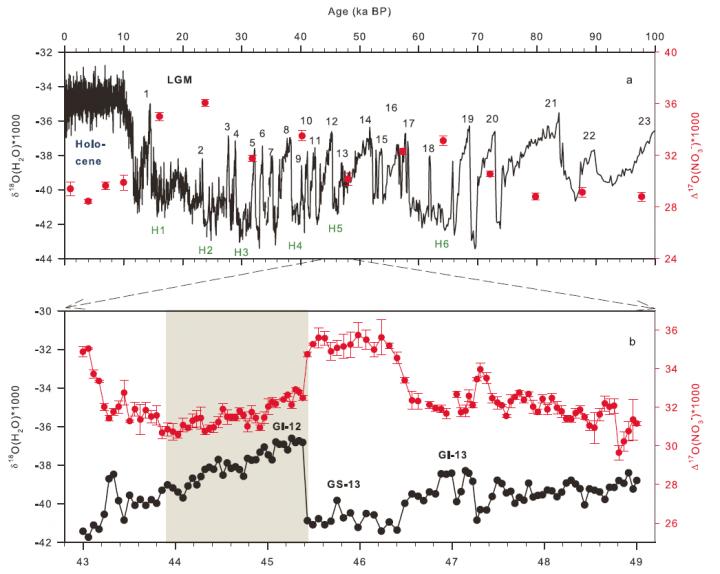 Ice Core Data [IMAGE] | EurekAlert! Science News Releases