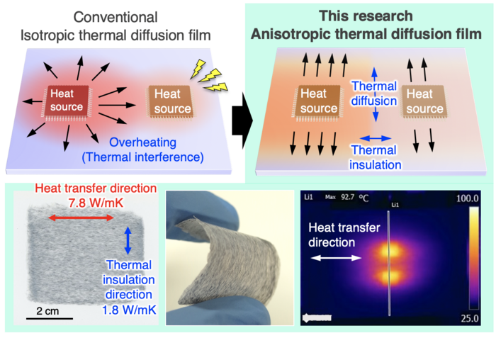 New nanocomposite films boost heat dissipatio | EurekAlert!
