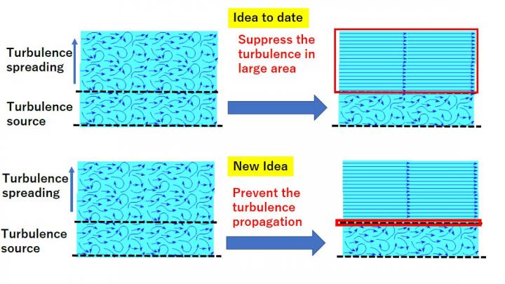Idea of Turbulence Suppression [IMAGE] | EurekAlert! Science News Releases
