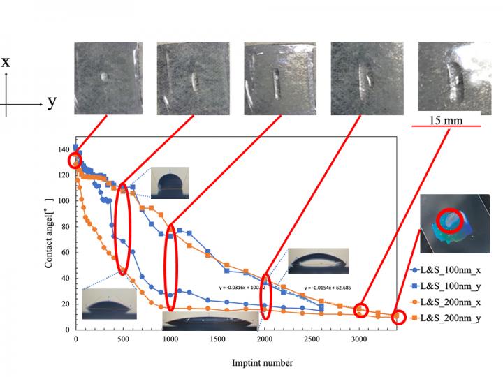 Plot of the Contact Angle [IMAGE] | EurekAlert! Science News Releases