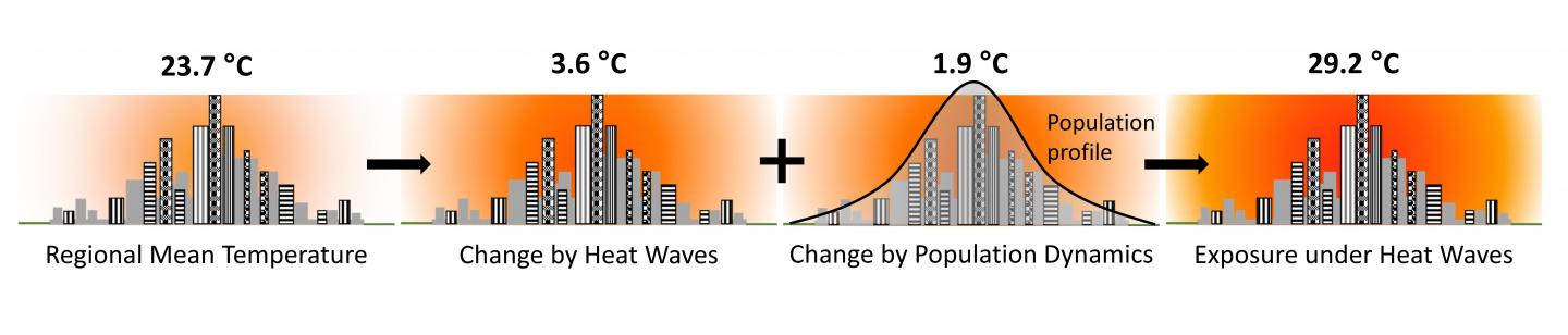 Heat and Cold Waves Are Worse Than Expected f | EurekAlert!