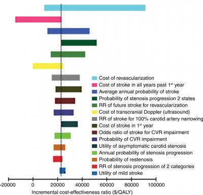 Tornado Diagram for CVR Strate [IMAGE] | EurekAlert! Science News Releases