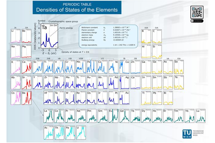 Periodic table [IMAGE] | EurekAlert! Science News Releases