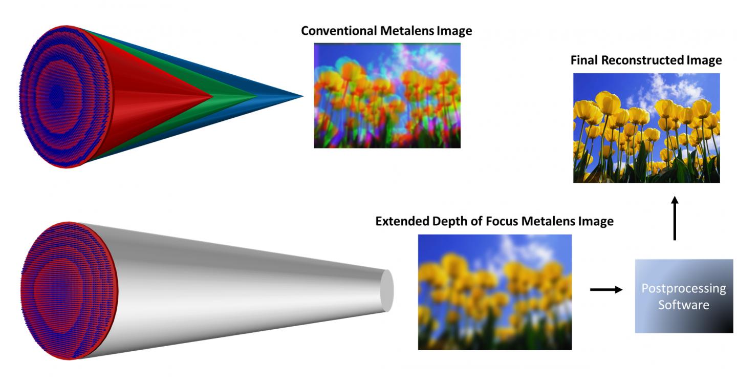 Hybrid optics bring color imaging using ultra | EurekAlert!