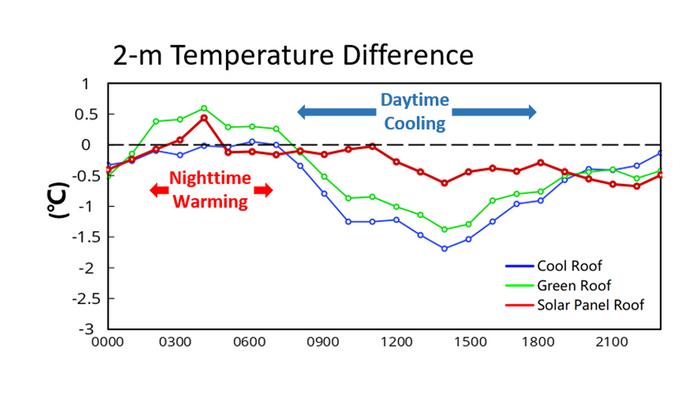Temperature difference results [IMAGE] | EurekAlert! Science News Releases