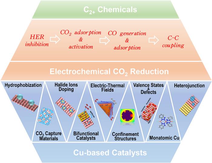 Efficient strategy to promote CO2RR-to-C2+ pr | EurekAlert!