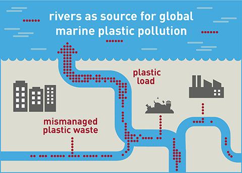 Rivers carry plastic debris into the sea | EurekAlert!