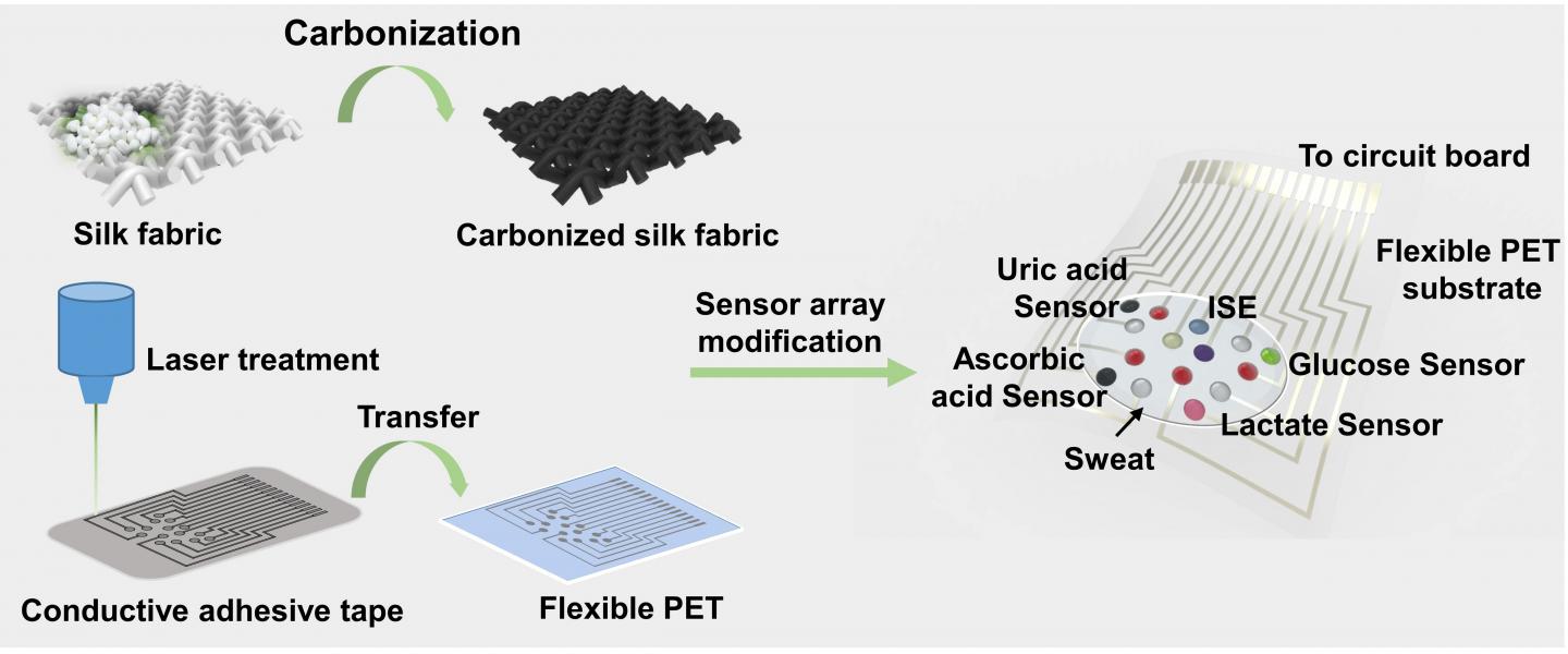 Wearable Patch Made from Silk-Derived Fabric | EurekAlert!