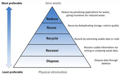 Computer Trash Pyramid [IMAGE] | EurekAlert! Science News Releases